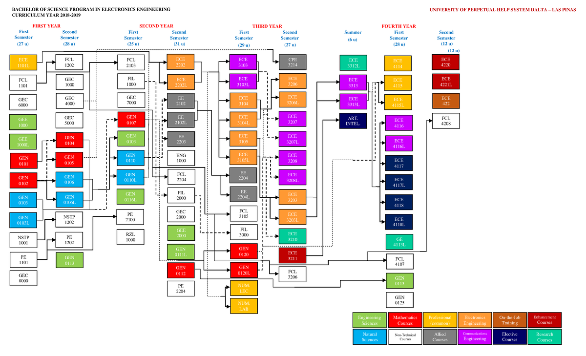 ECE Curriculum Map 2018-2019 for BS Electronics Engineering - Studocu