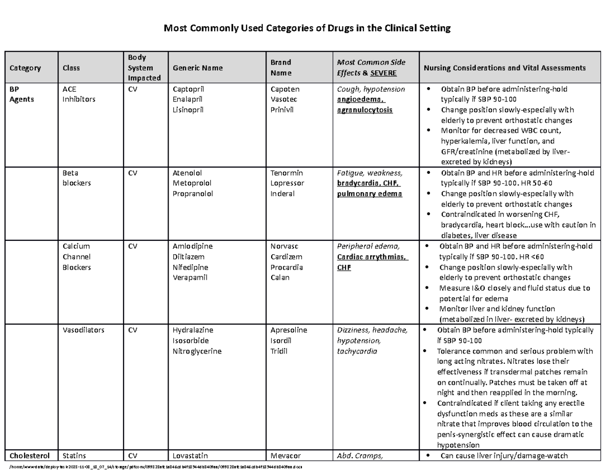 Commonly Used Drug Categories in Clinical Practice: An Overview - Studocu
