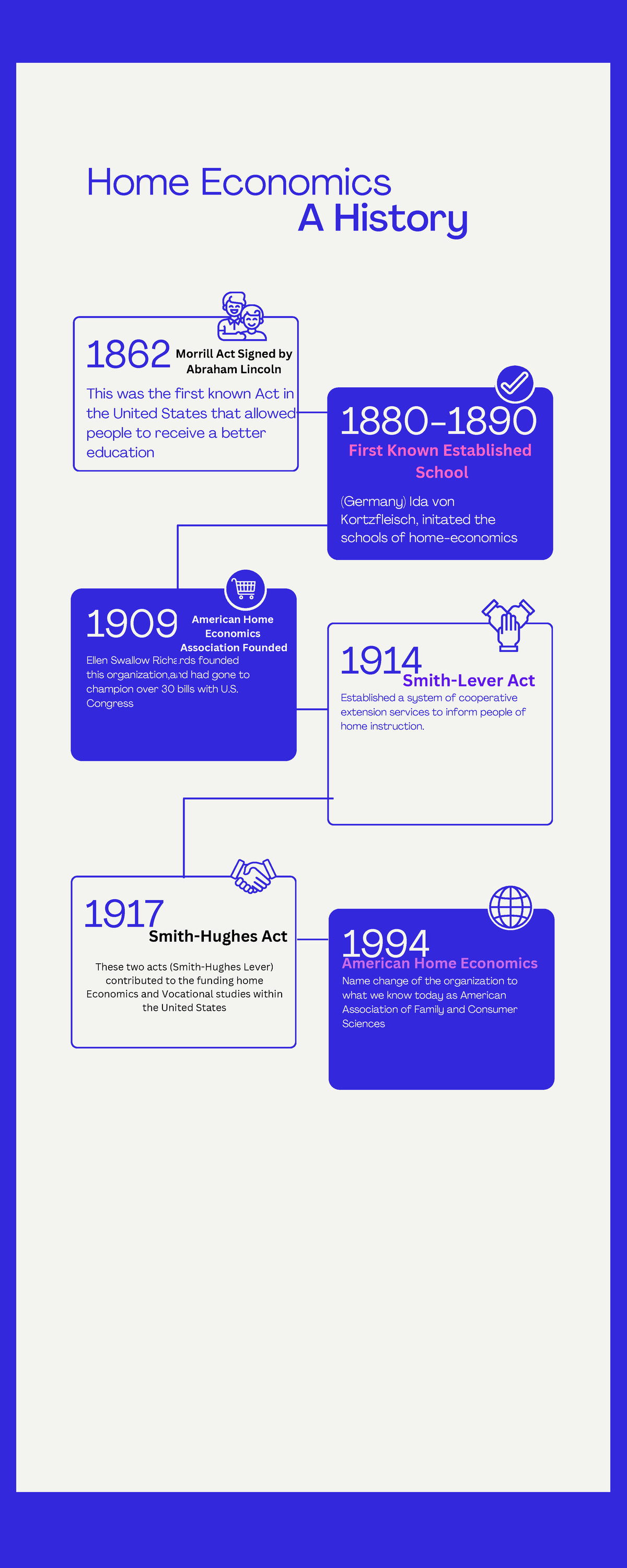 History of Home Economics: Key Milestones Timeline - Studocu