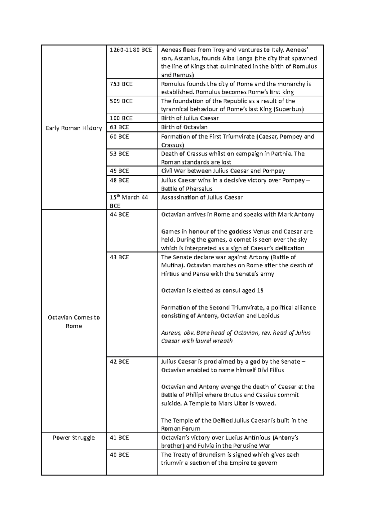 Imperial Image Timeline - Early Roman History 1260-1180 BCE Aeneas ...