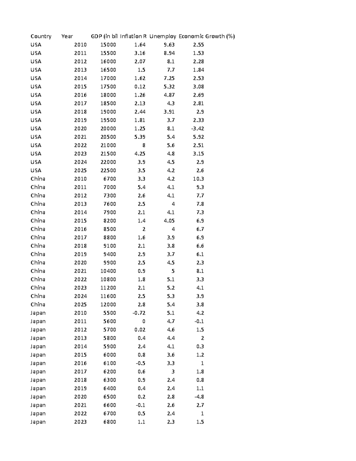 Economic Data Analysis: GDP, Inflation & Unemployment Trends - Studocu