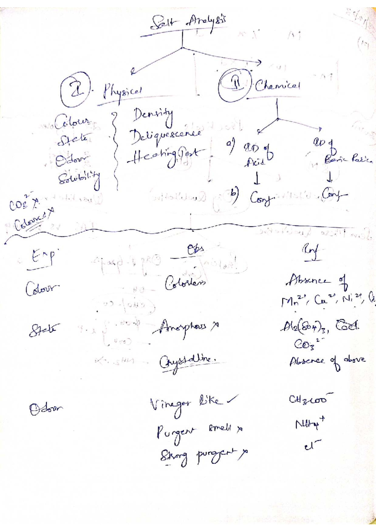 Salt Analysis I & II: Physical & Chemical Properties Cheat Sheet - Studocu
