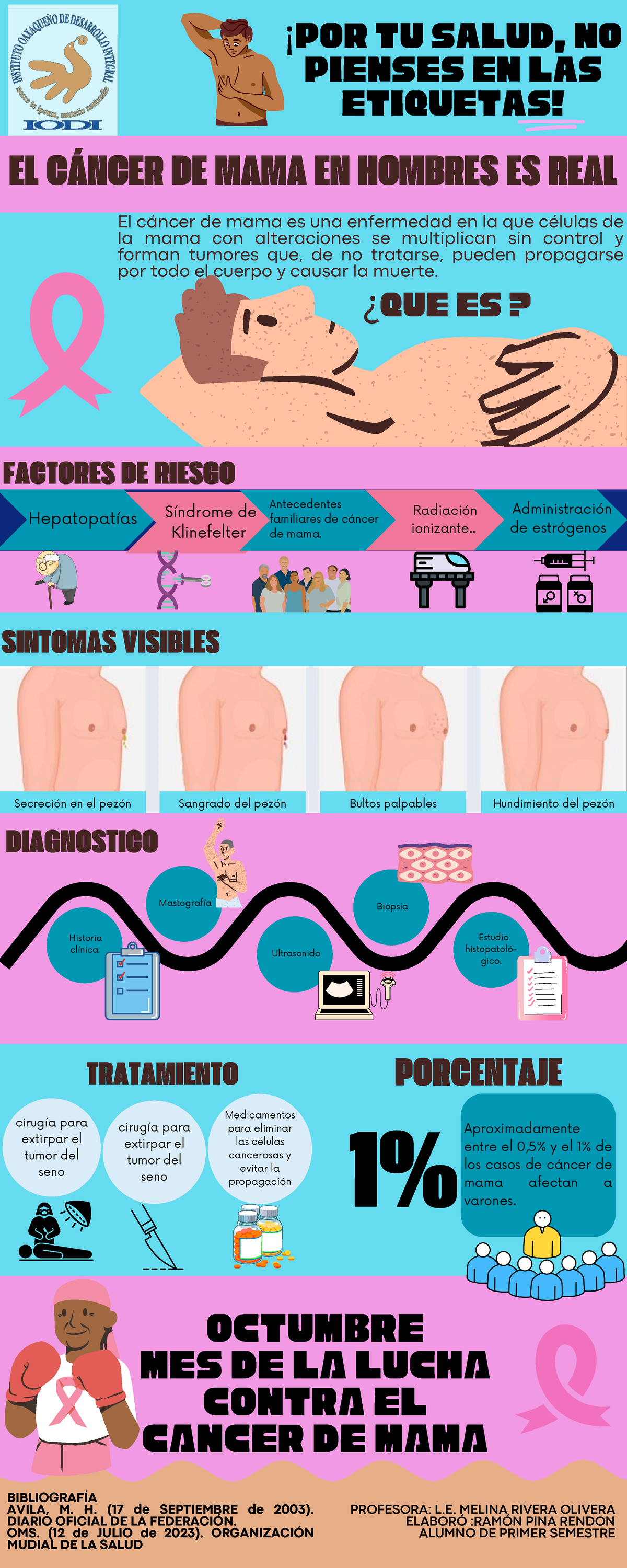 Infografía sobre el Cáncer de Mama en Hombres: Factores y Tratamientos ...