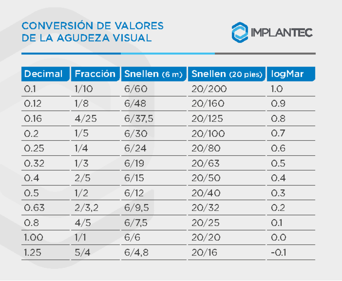 Tabla Valores AV - Agudeza visual - Decimal ####### 0. 1. CONVERSIÓN DE ...