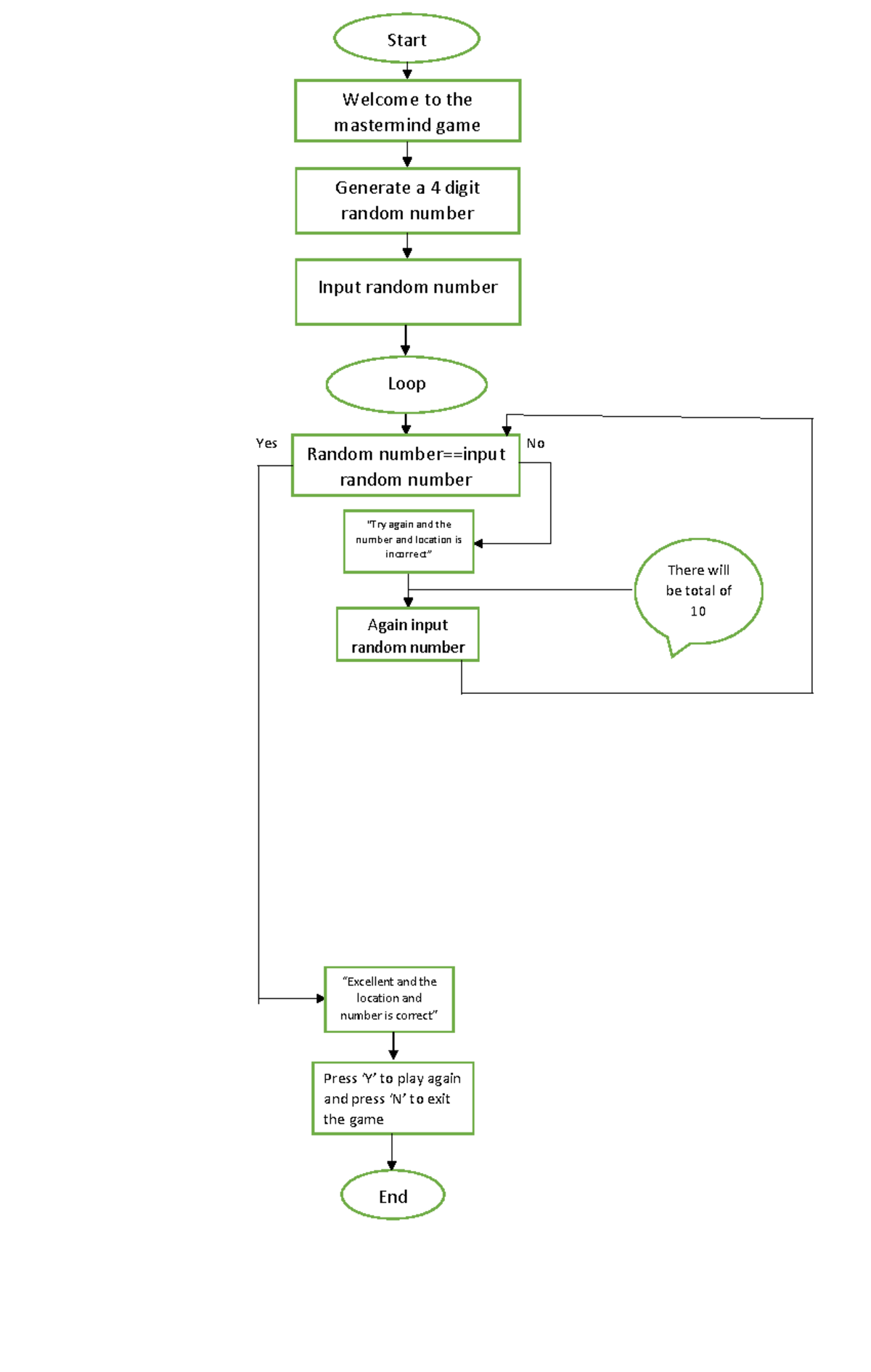 Flowchart - good for practice - COMP-1400 - Yes No Start Welcome to the ...