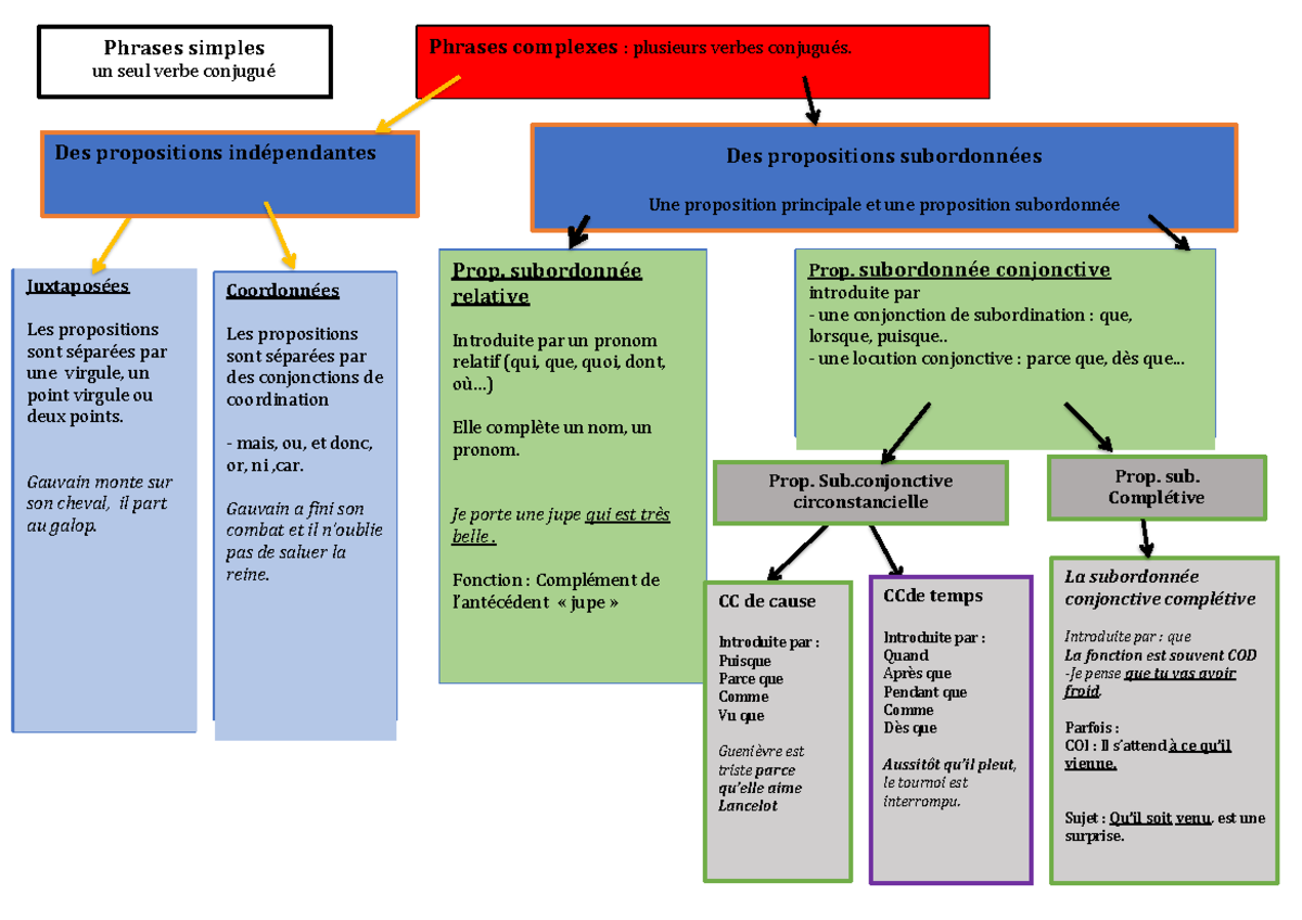 Prop. Sub. et Phrases Complexes - Note de Cours - Studocu