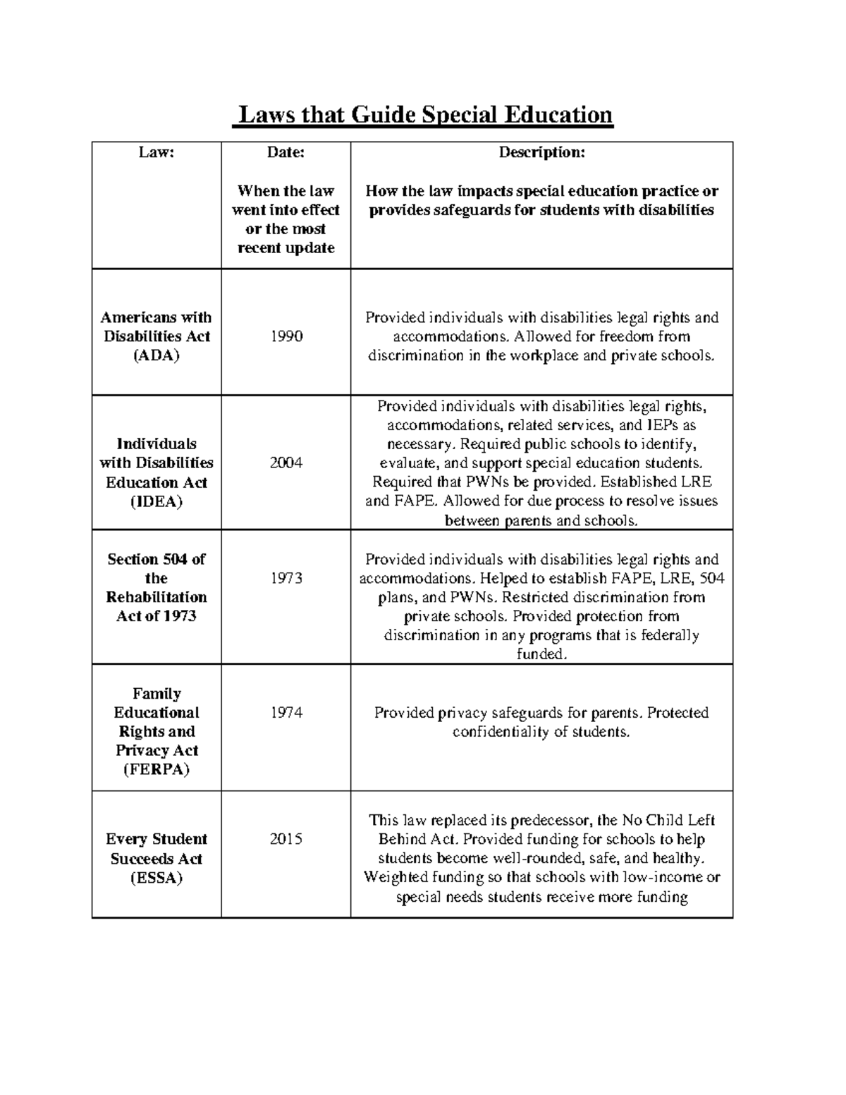 Week 1 - Special Education Law Chart (EDU 101) - Arena - Studocu