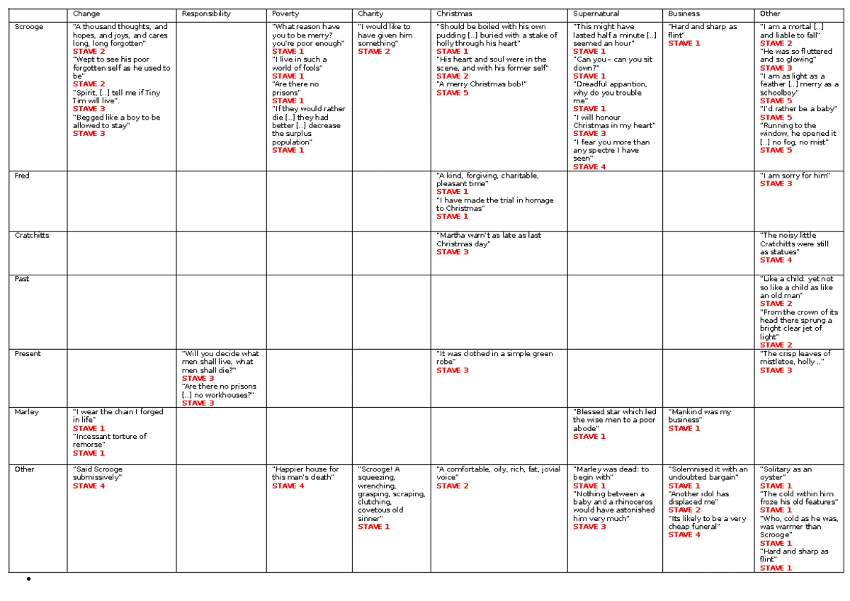 A Christmas Carol Themes & Analysis - pmt - Studocu