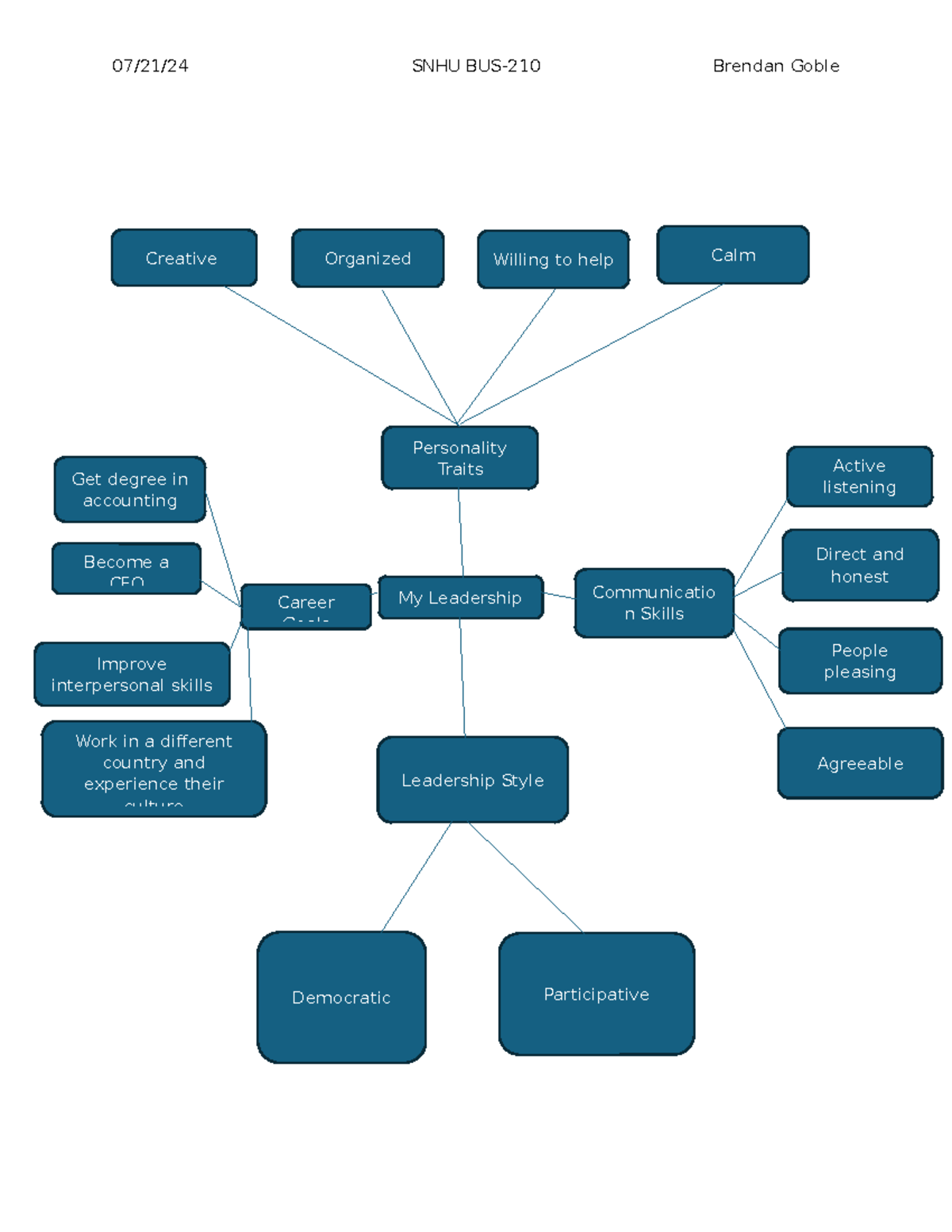 3-2 Assignment Leadership Map - BUS-210 - My Leadership 07/21/24 SNHU ...