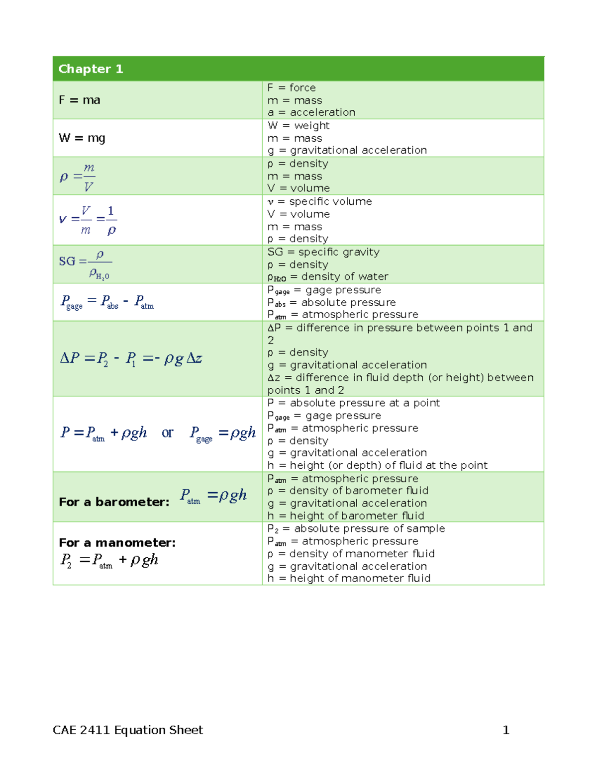 Thermodynamics Equation Sheet CAE 2411: Key Concepts and Formulas - Studocu