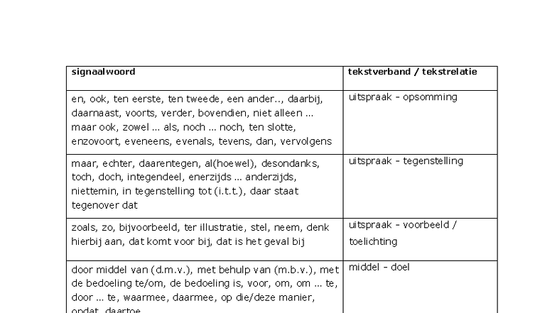Signaalwoorden en Tekstverbanden: Een Overzicht - Studeersnel