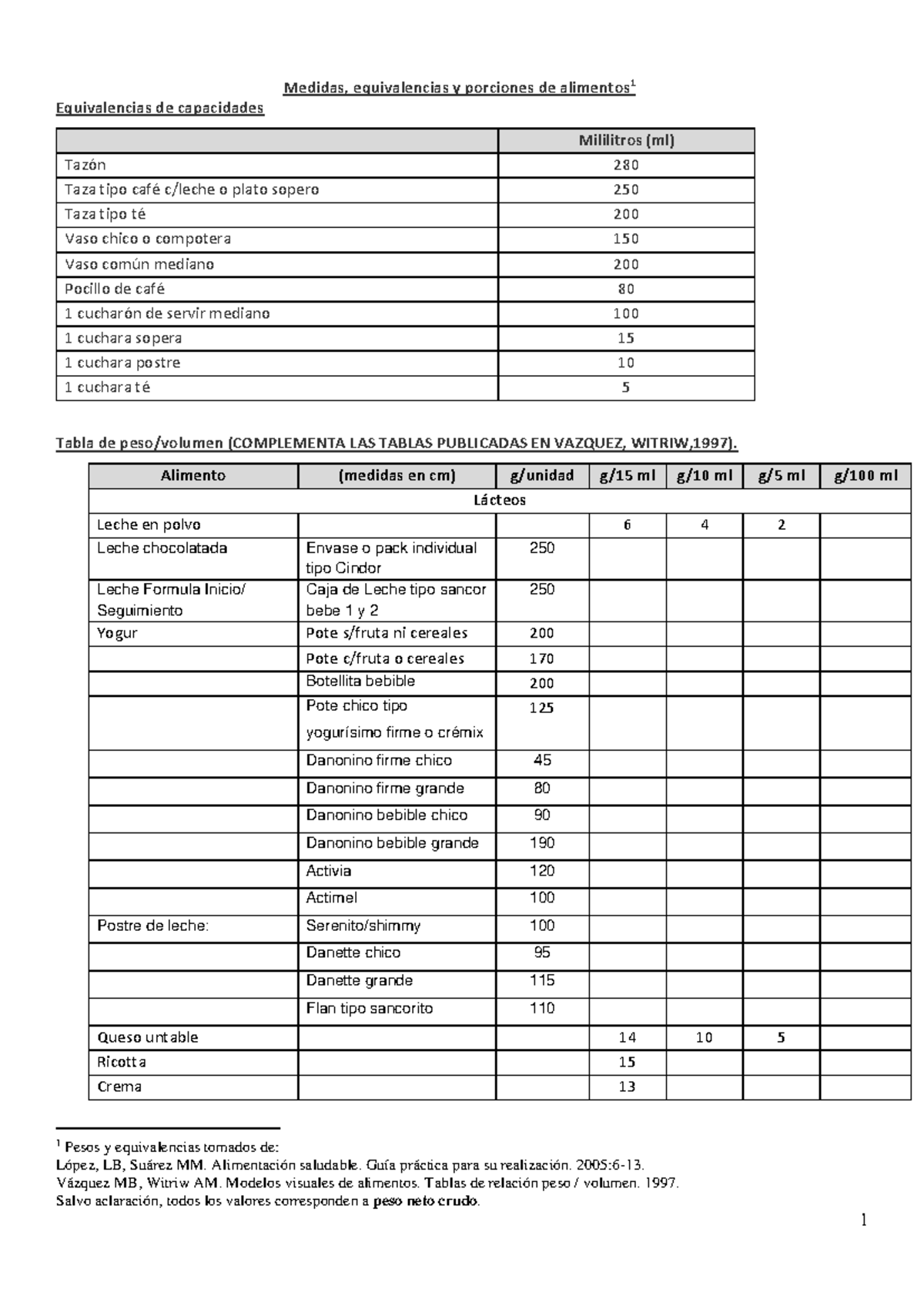 Manual de Pesos, Volúmenes y Medidas de alimentos - Medidas ...