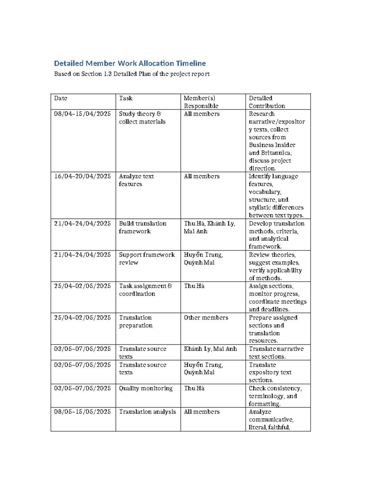 Project Report: Detailed Member Work Allocation Timeline - Studocu