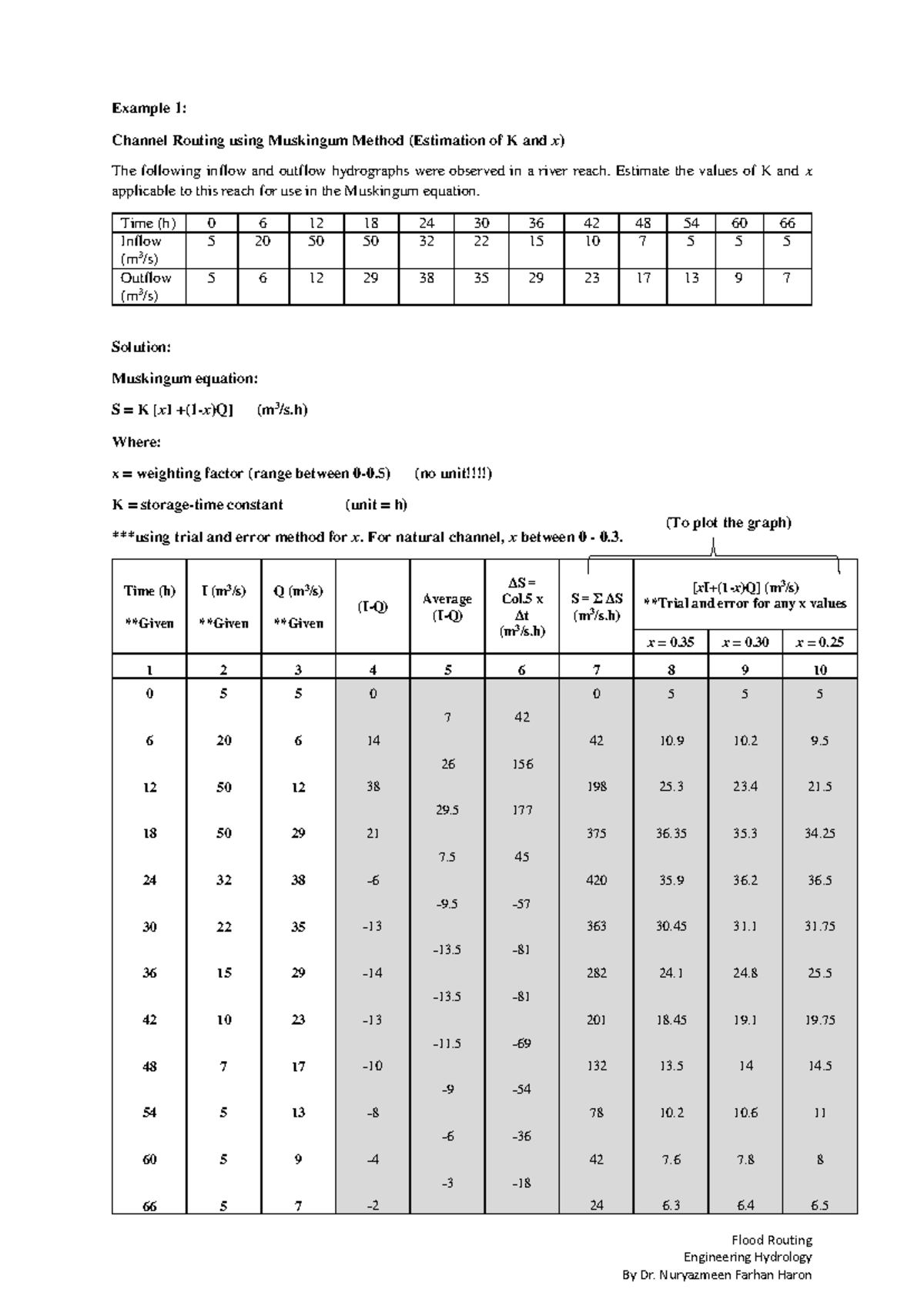 Example flood routing - Flood Routing Engineering Hydrology Example 1 ...