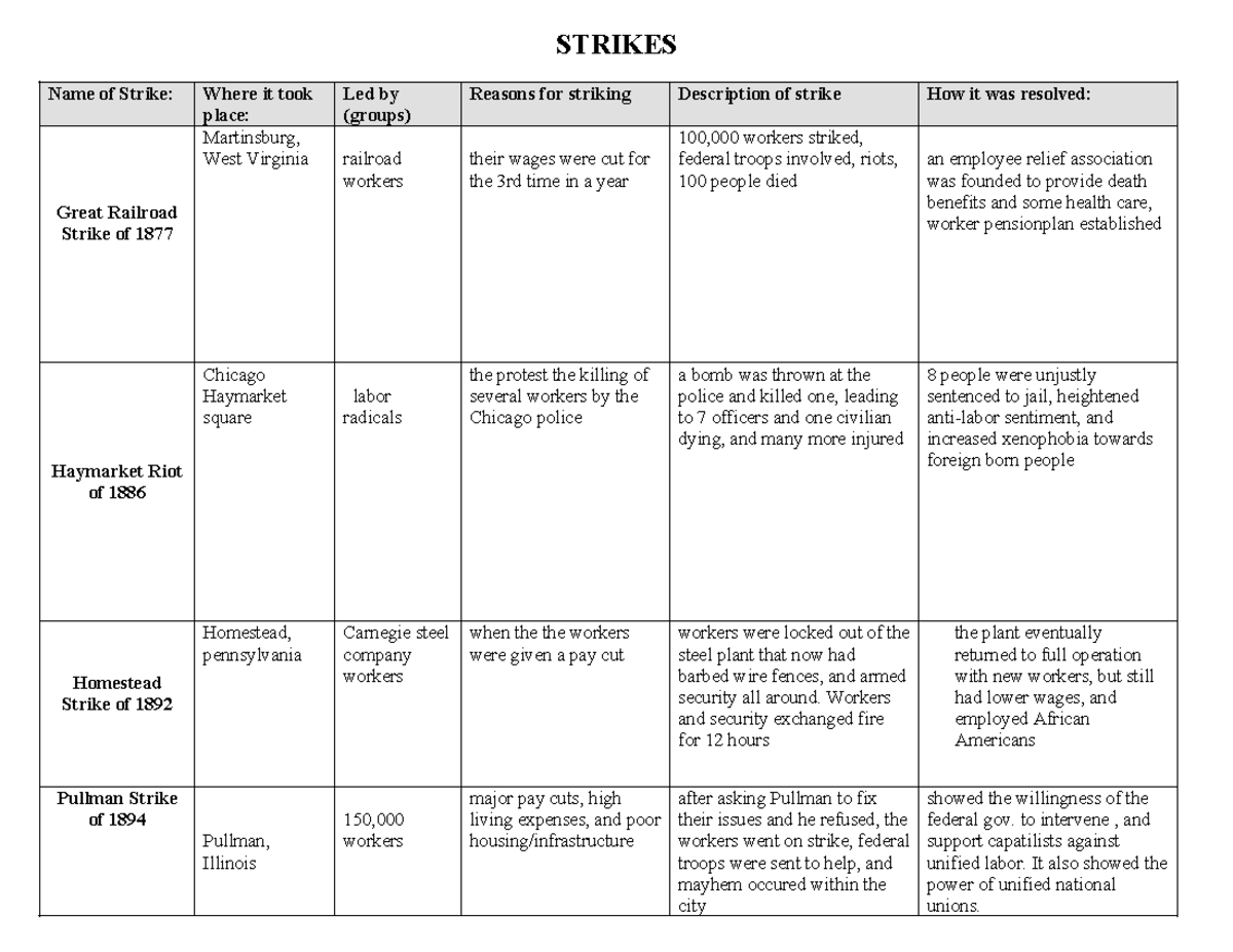 Strikes and Unions chart - STRIKES Name of Strike: Where it took place ...