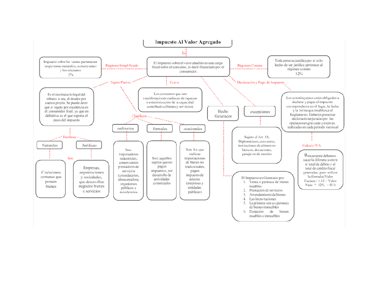 MAPA Conceptual DEL IVA - Impuesto Al Valor Agregado Esi Impuesto sobre las ventas pertenecen ...