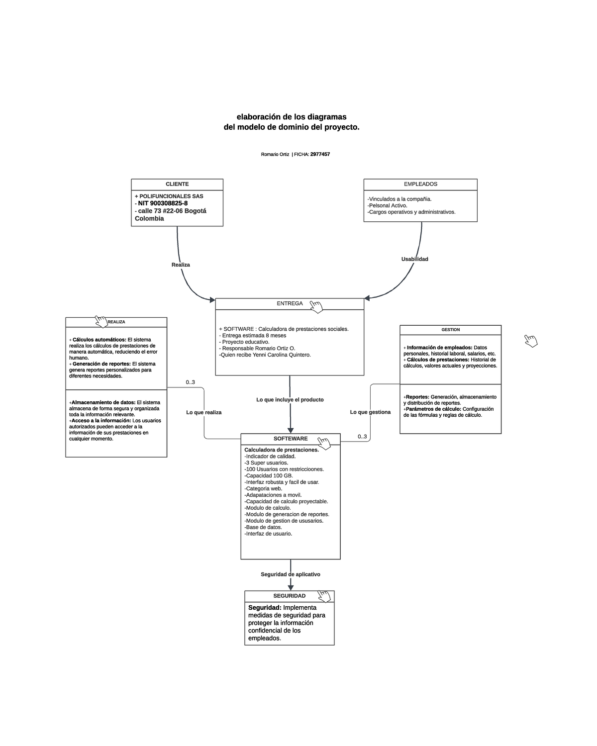 Diagrama del Modelo de Dominio: Gestión de Empleados y Software - Studocu