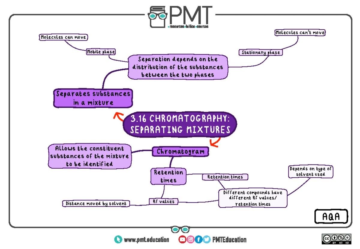 AQA Chemistry Mind Map: Amount of Substance Overview - Studocu