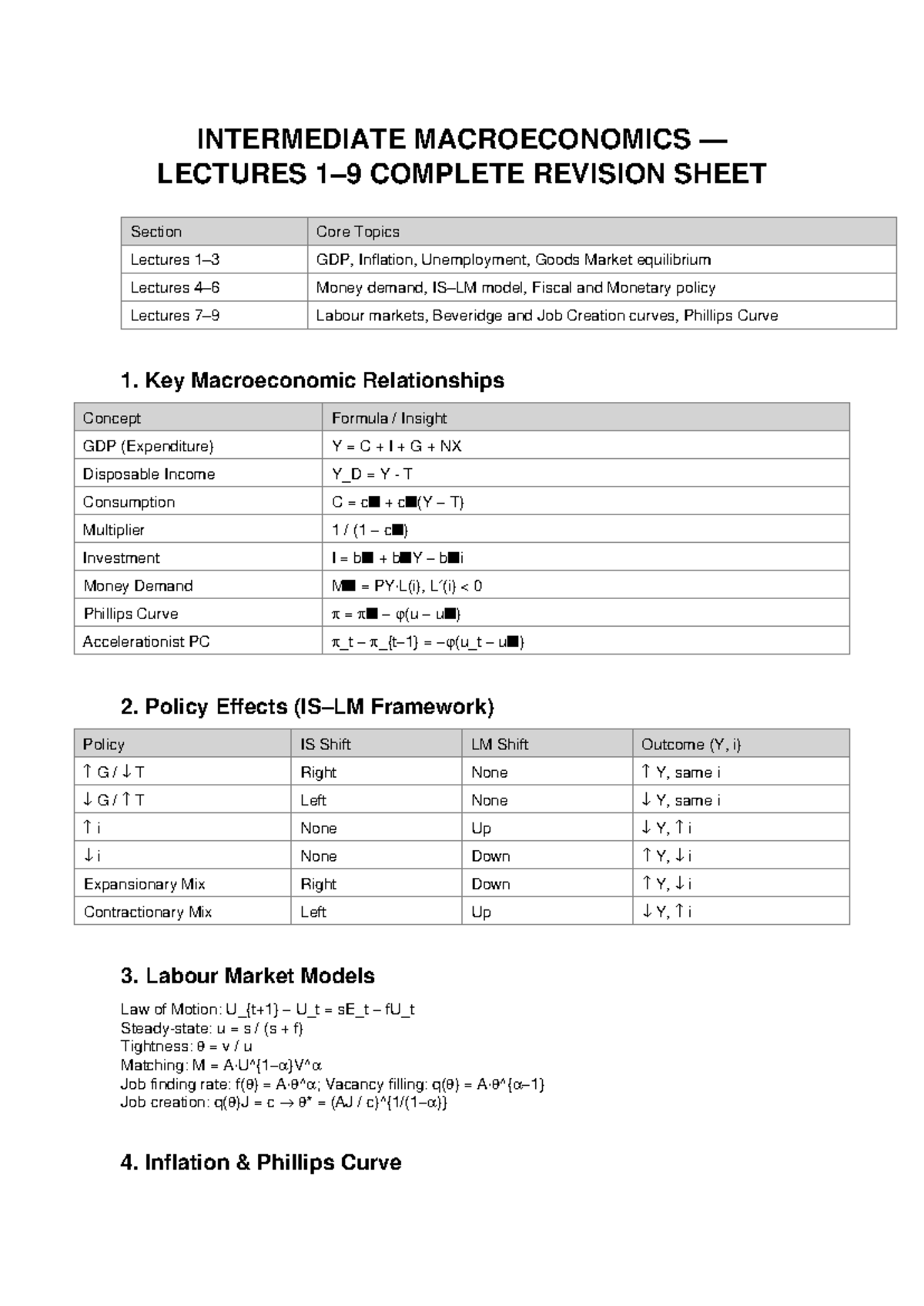 INT MACROECONOMICS REVISION NOTES L1-L9: GDP, INFLATION, LABOUR MARKETS ...