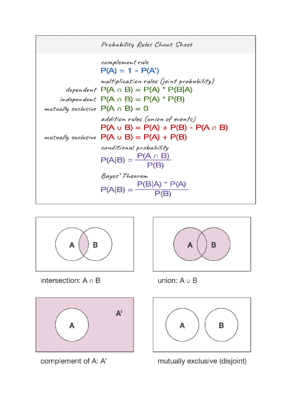 Complement rule - Complement rule P(A) = 1 - P(A’) A’ (or Aᶜ) means ...