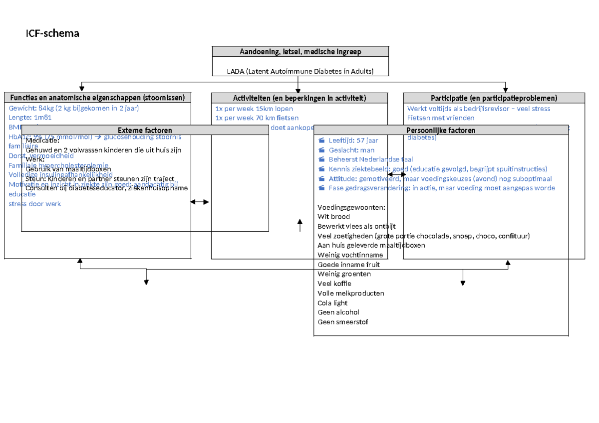 Zorg ICF Schema: LADA, Medische Informatie en Persoonlijke Factoren ...