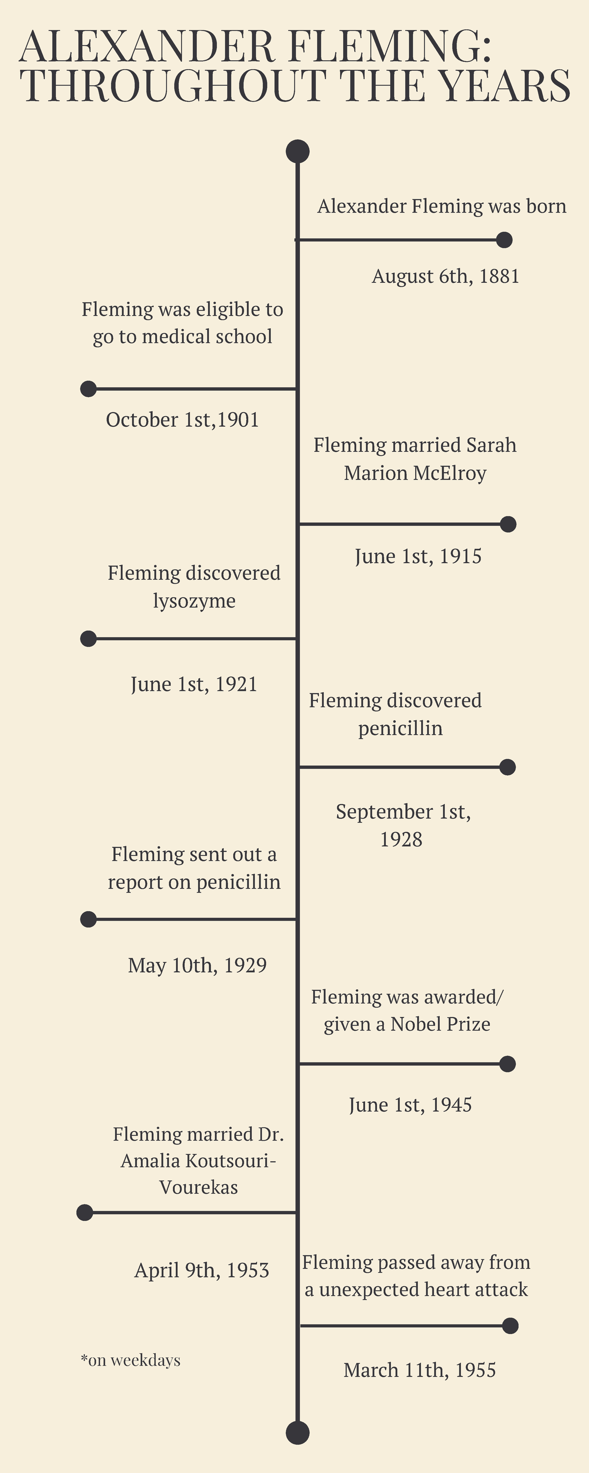 Alexander Fleming Life Timeline