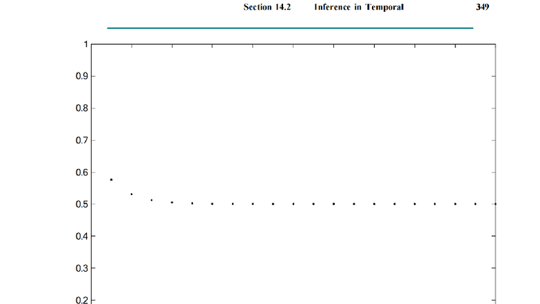 Solutions Manual for AI: Inference in Temporal Models (CS 519) - Studocu
