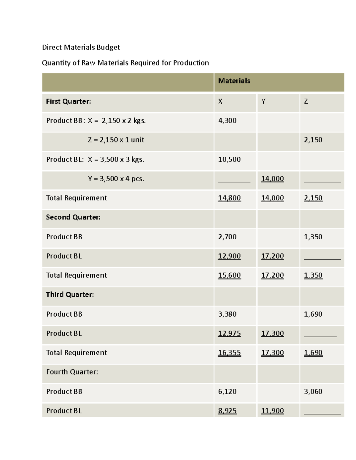 Financial Planning And Forecasting - 3 - Direct Materials Budget ...