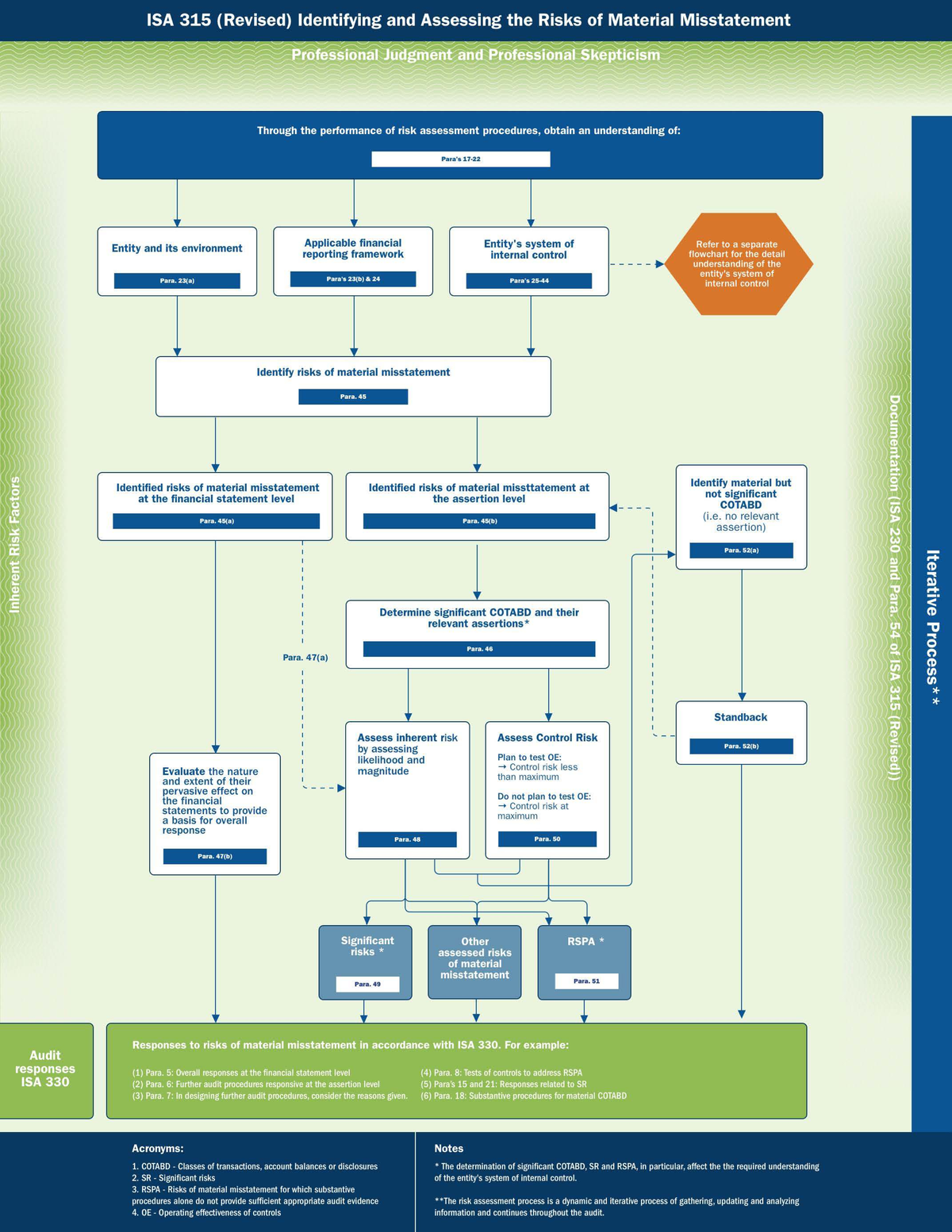ISA 315 (Revised) Overall Risk Assessment Flowchart - Studocu