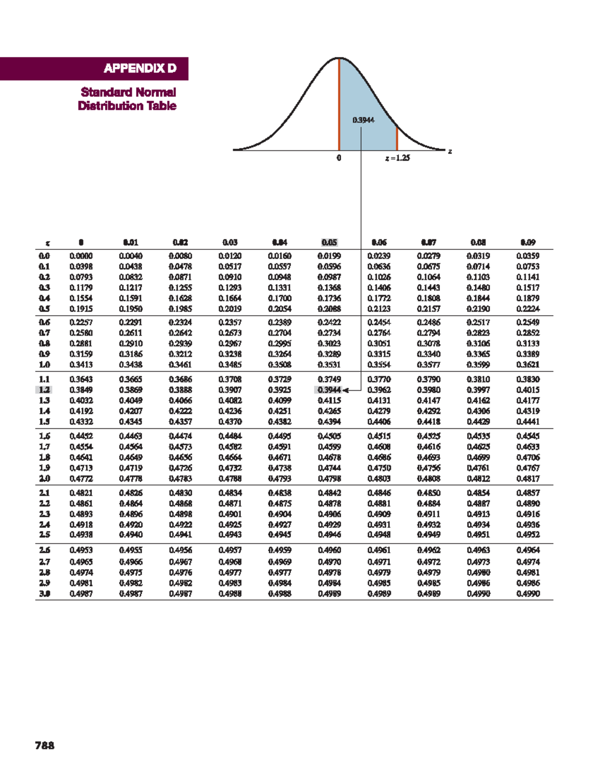 Standard normal distribution table - Studocu