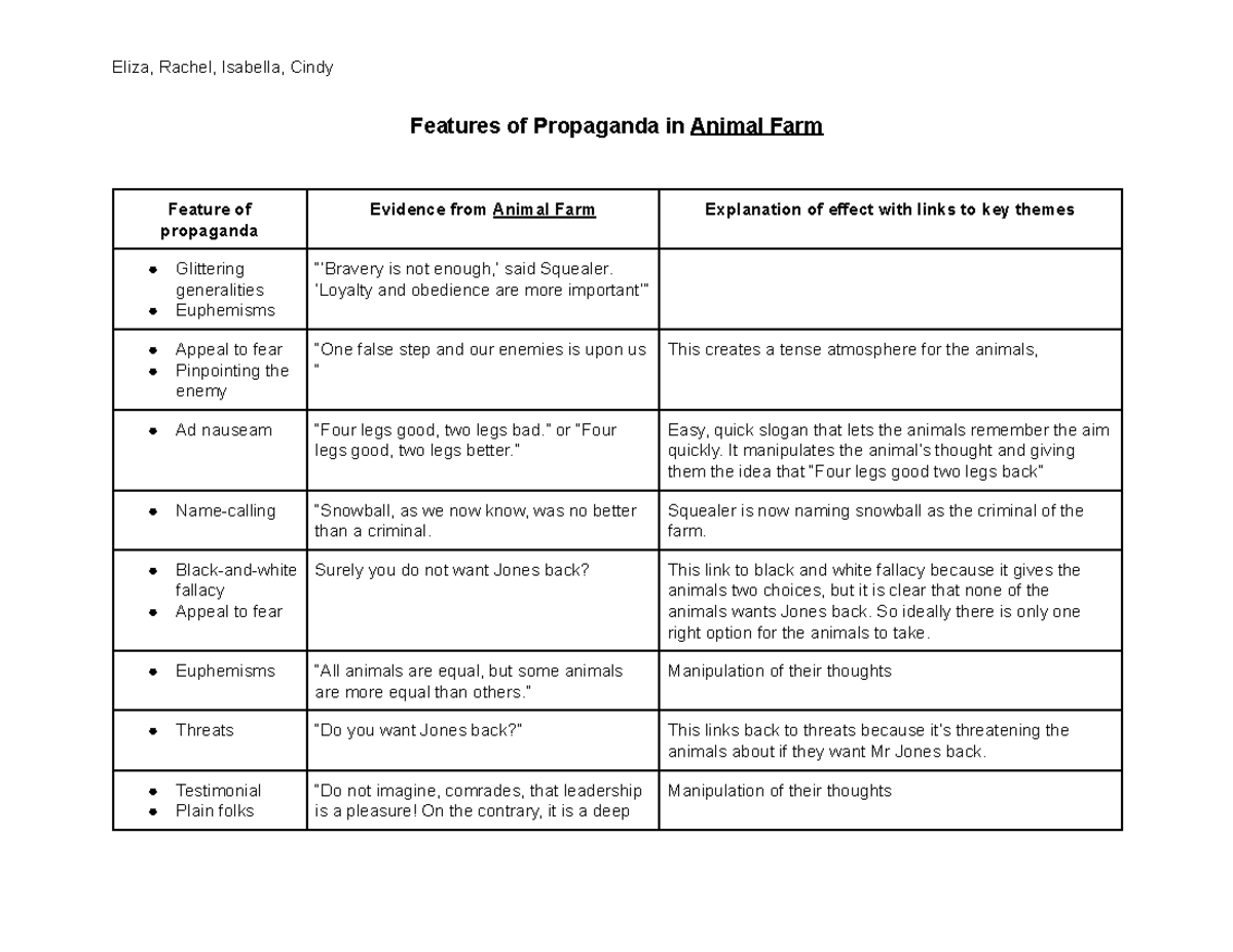 Features of Propaganda in Animal Farm: Key Themes & Evidence - Studocu