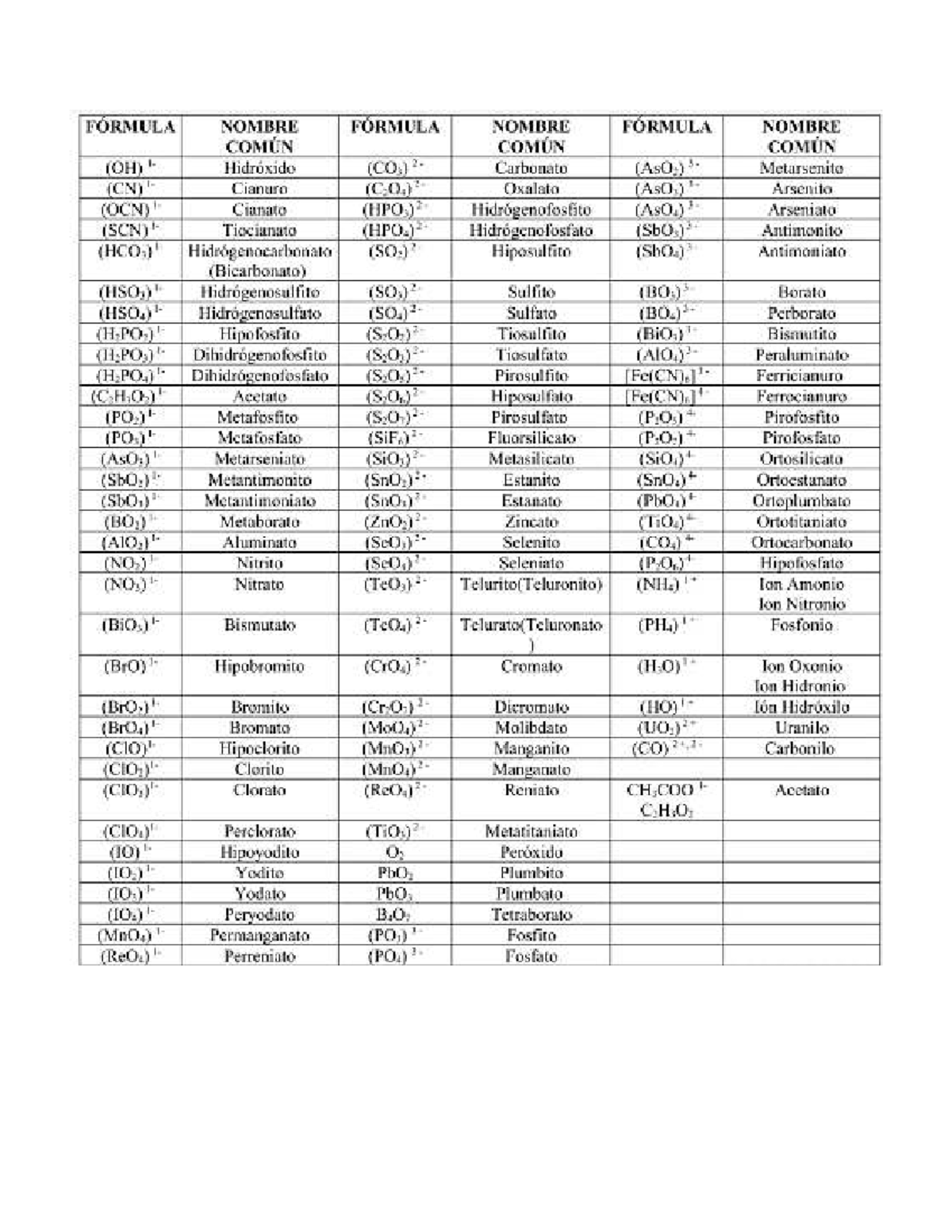 Tabla de Iones Poliatómicos - Química 101 - Studocu