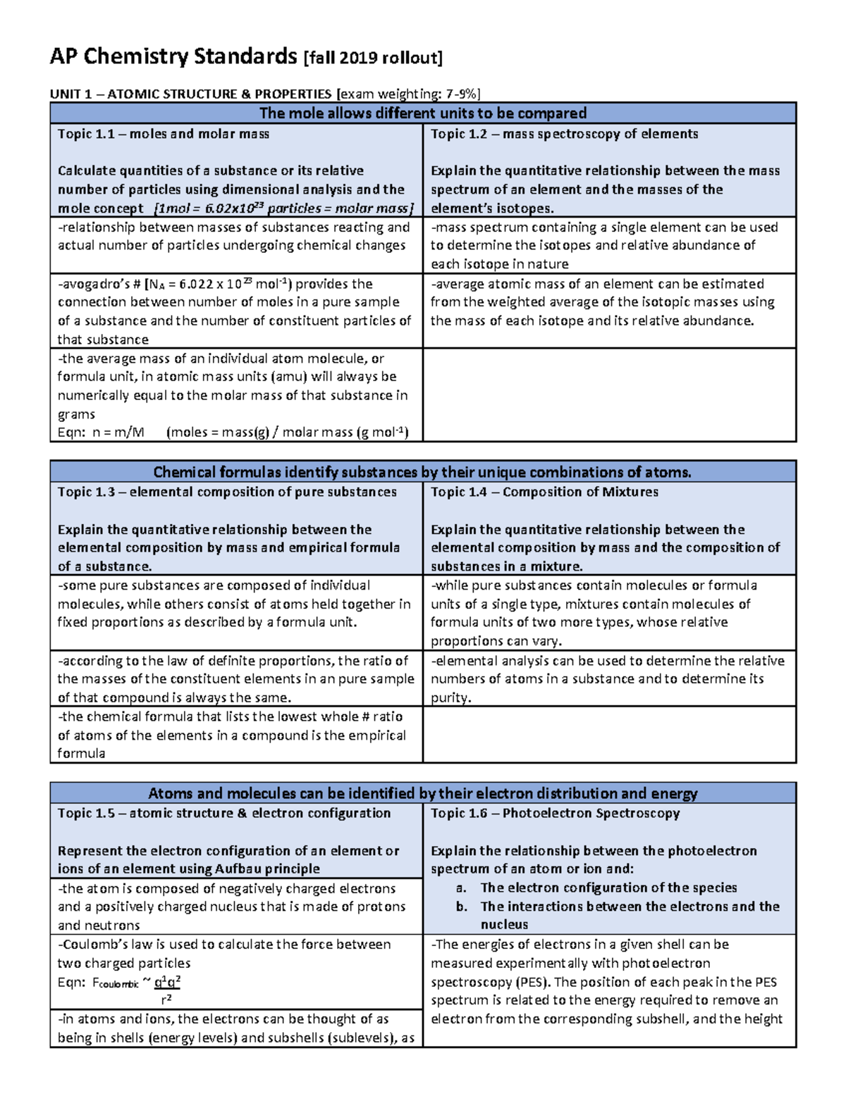 AP Chemistry Standards 2019: Unit 1 - Atomic Structure & Properties ...