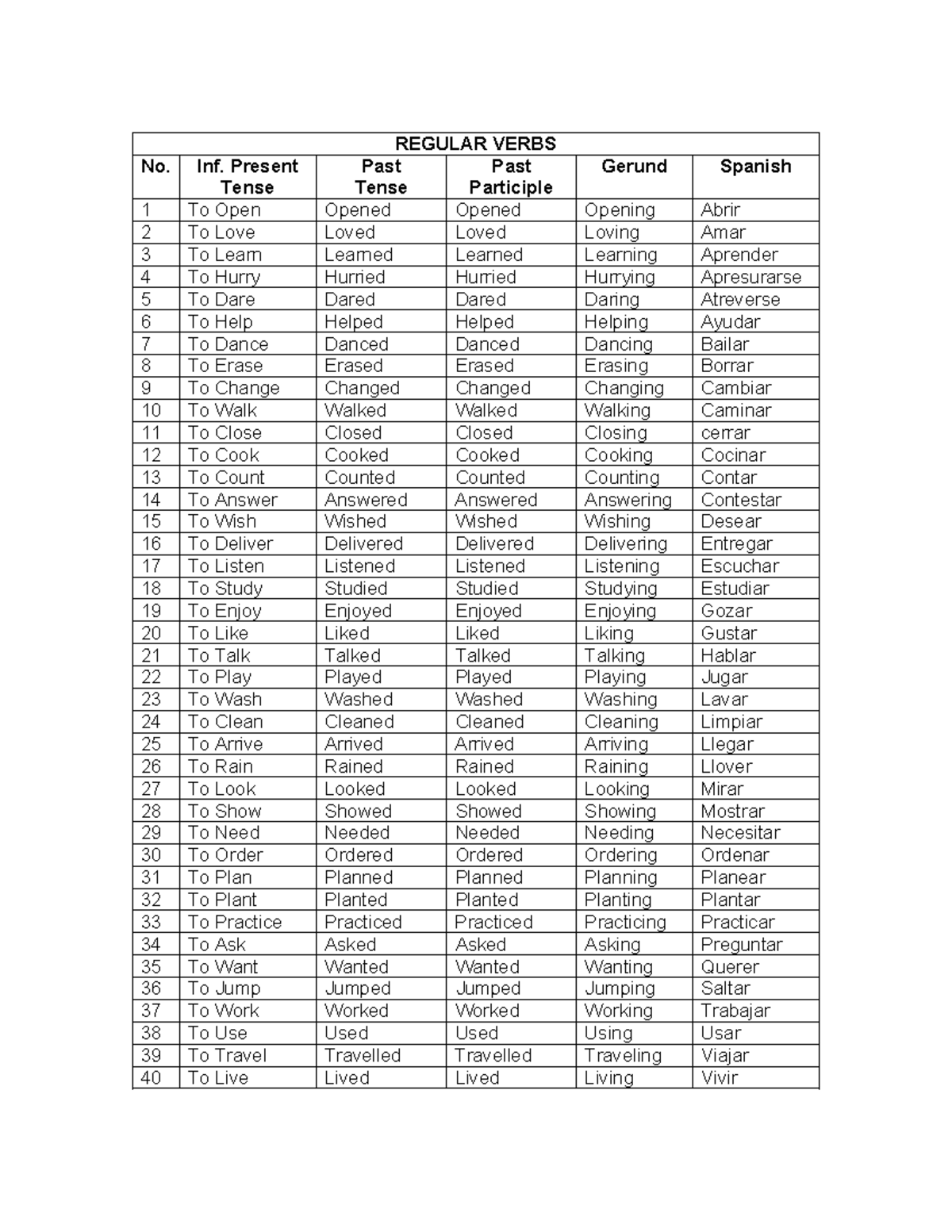 Regular Verbs Overview and Conjugation Guide - Studocu