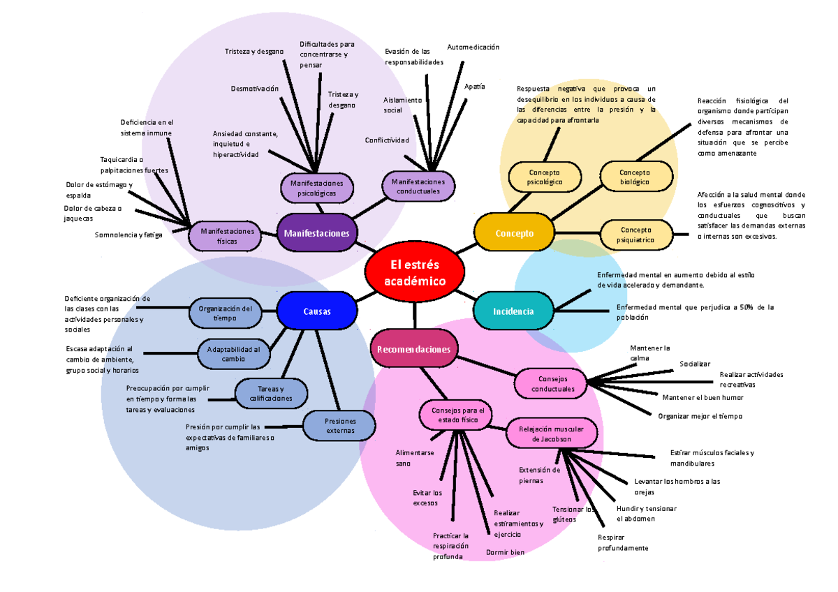 Documento 757 - Mapa mental - Estres - El estrés académico Causas ...