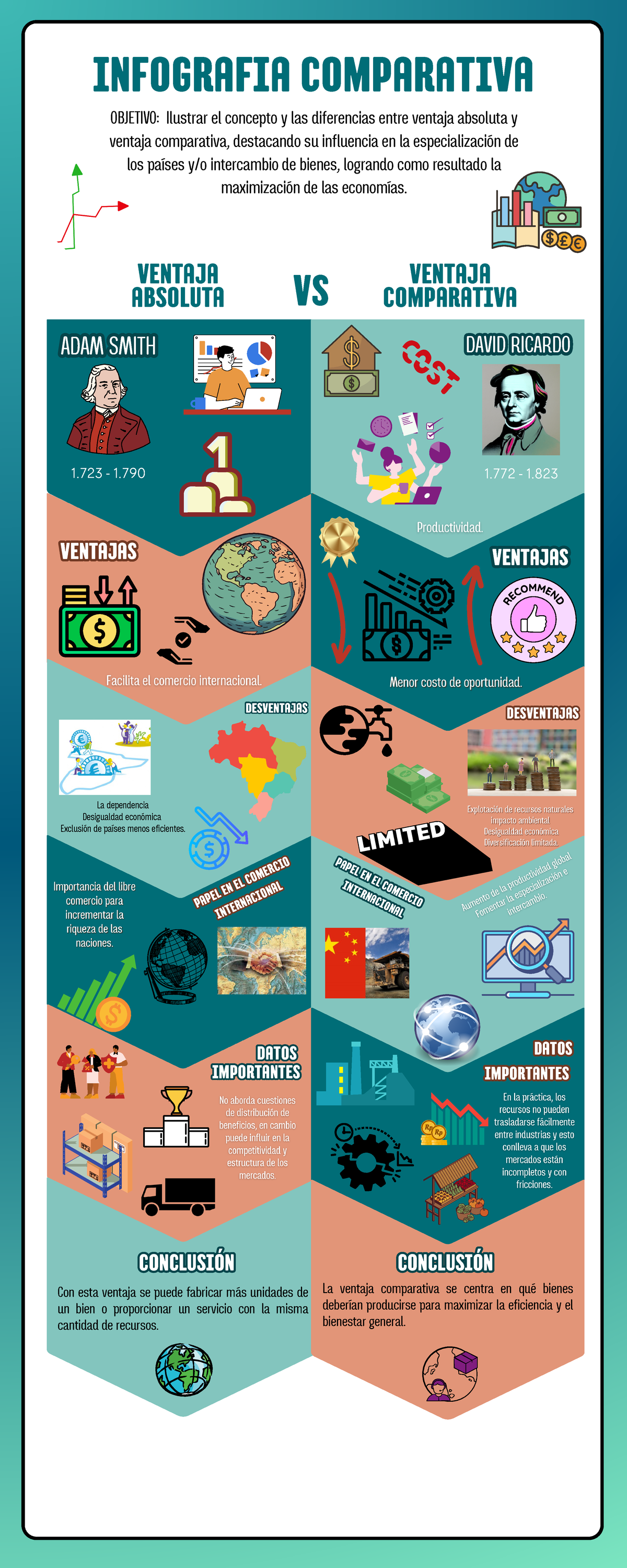 Infografía comparativa, ventaja absoluta y comparativa - INFOGRAFIA ...