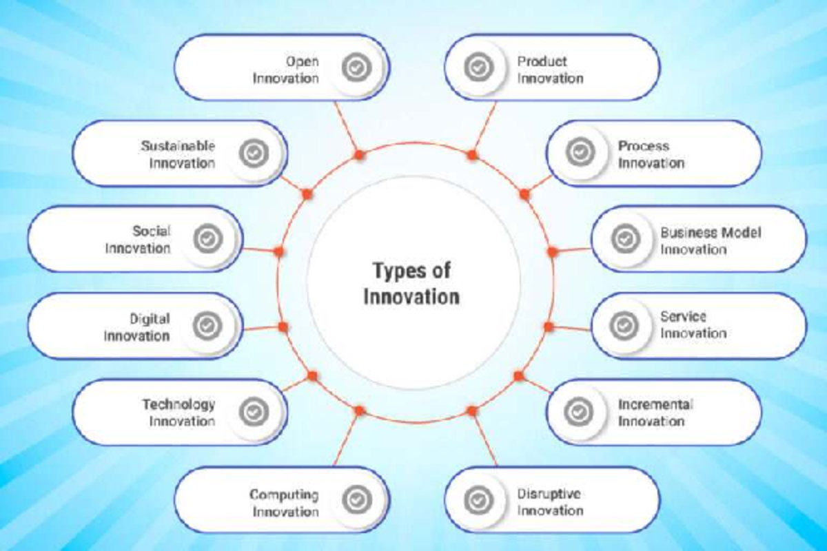 Types OF Innovation - Advanced Economics - Open Product Innovation ...