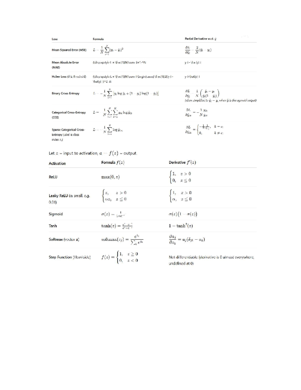 Loss & Activation Cheat Sheet for DL (MSE, MAE, CCE, ReLU) - Studocu