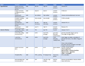 [Solved] blank and blank are released by cells in the hypothalamus ...