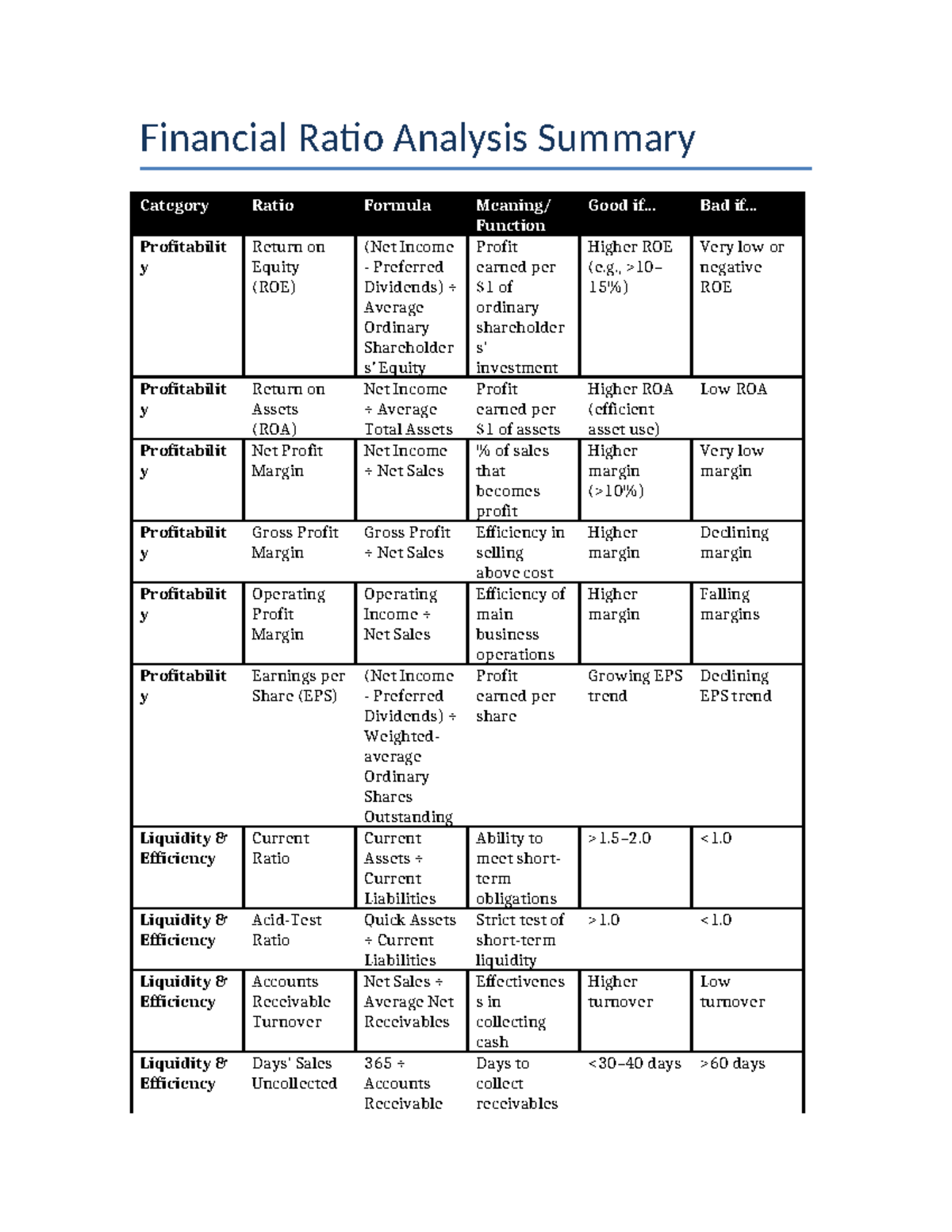 FSA 101: Financial Ratio Analysis Summary and Key Metrics - Studocu