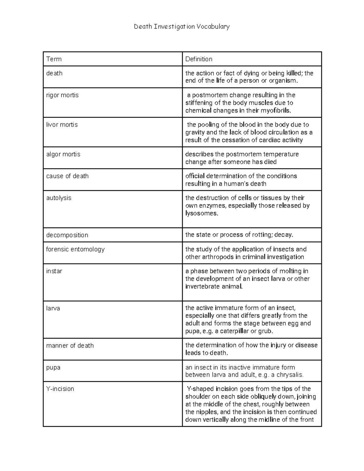 Death Investigation Vocabulary Terms for Forensic Studies - Studocu