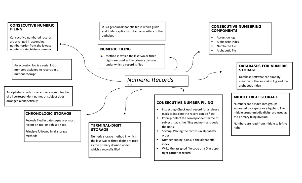 Mind Map Chapter 5: Filing Systems - OBM247 Study Guide - Studocu