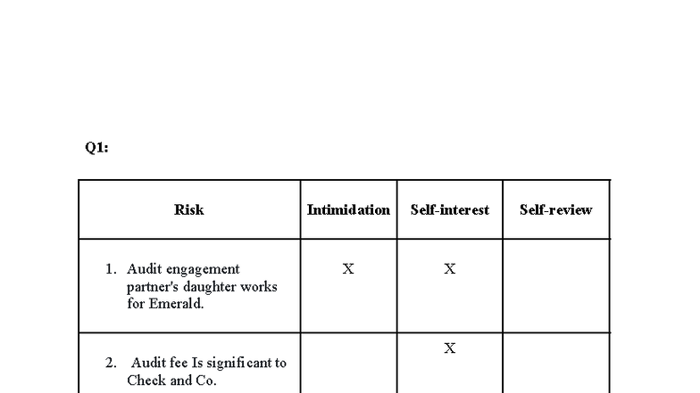 Q1 & Q2: Risk Intimidation in Audit Engagements (ACCT 101) - Studocu