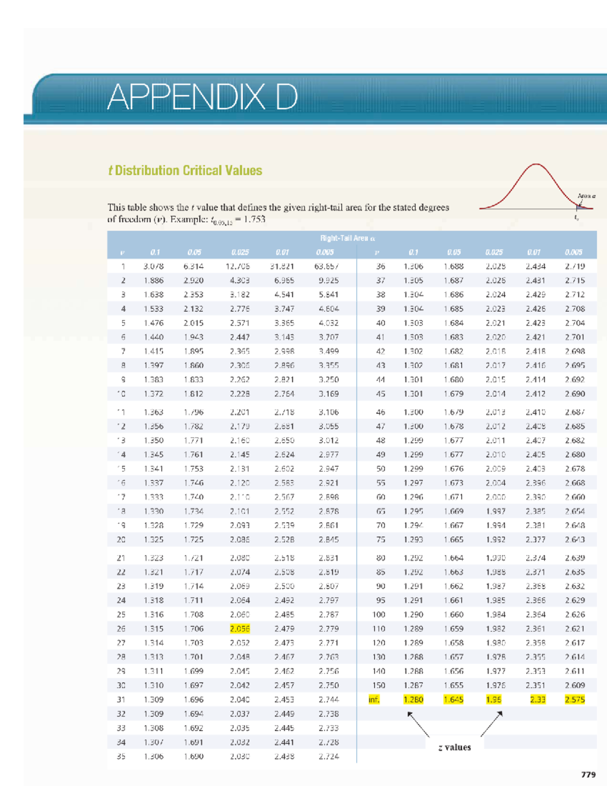 T table - use it - APPENDIX D t Distribution Critical Values Area a ...