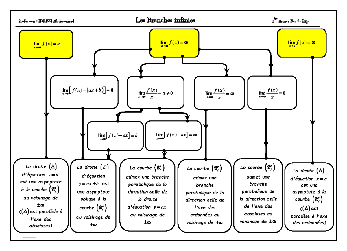 Résumé De Cours 2 Branches Infinies Et Asymptotes Studocu