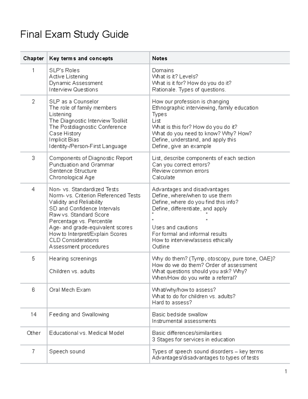 Final Exam Study Guide for SLP 101 - Studocu