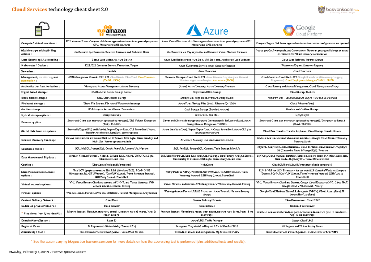 Final cloud Services Technology Cheat Sheet v2 - Overview and Insights ...
