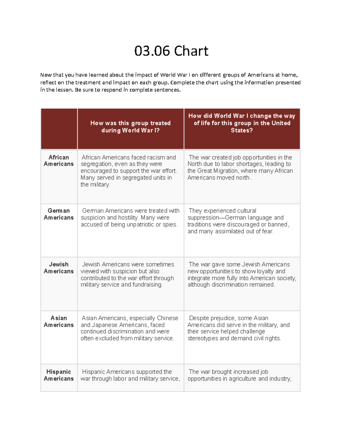 03.06 Chart: Impact of WWI on Various American Groups - Studocu