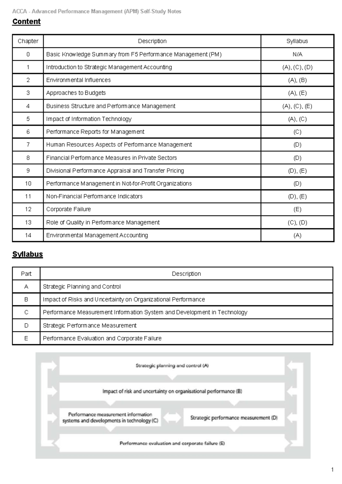 ACCA APM - Comprehensive Self-Study Notes for Advanced Performance ...