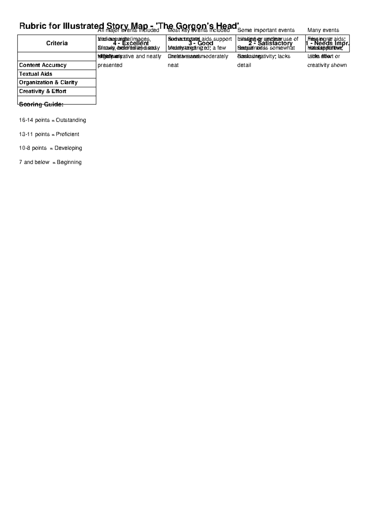 Illustrated Story Map Rubric: Criteria & Scoring Guide - Studocu